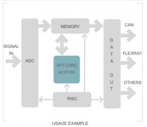 AptCore ACR1 – DSP Core for Radar Processing – APTCORE